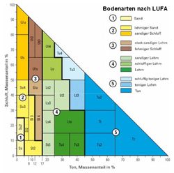 Welcher Bodenart entspricht die Korngrößenanalyse? | Geologischer ...